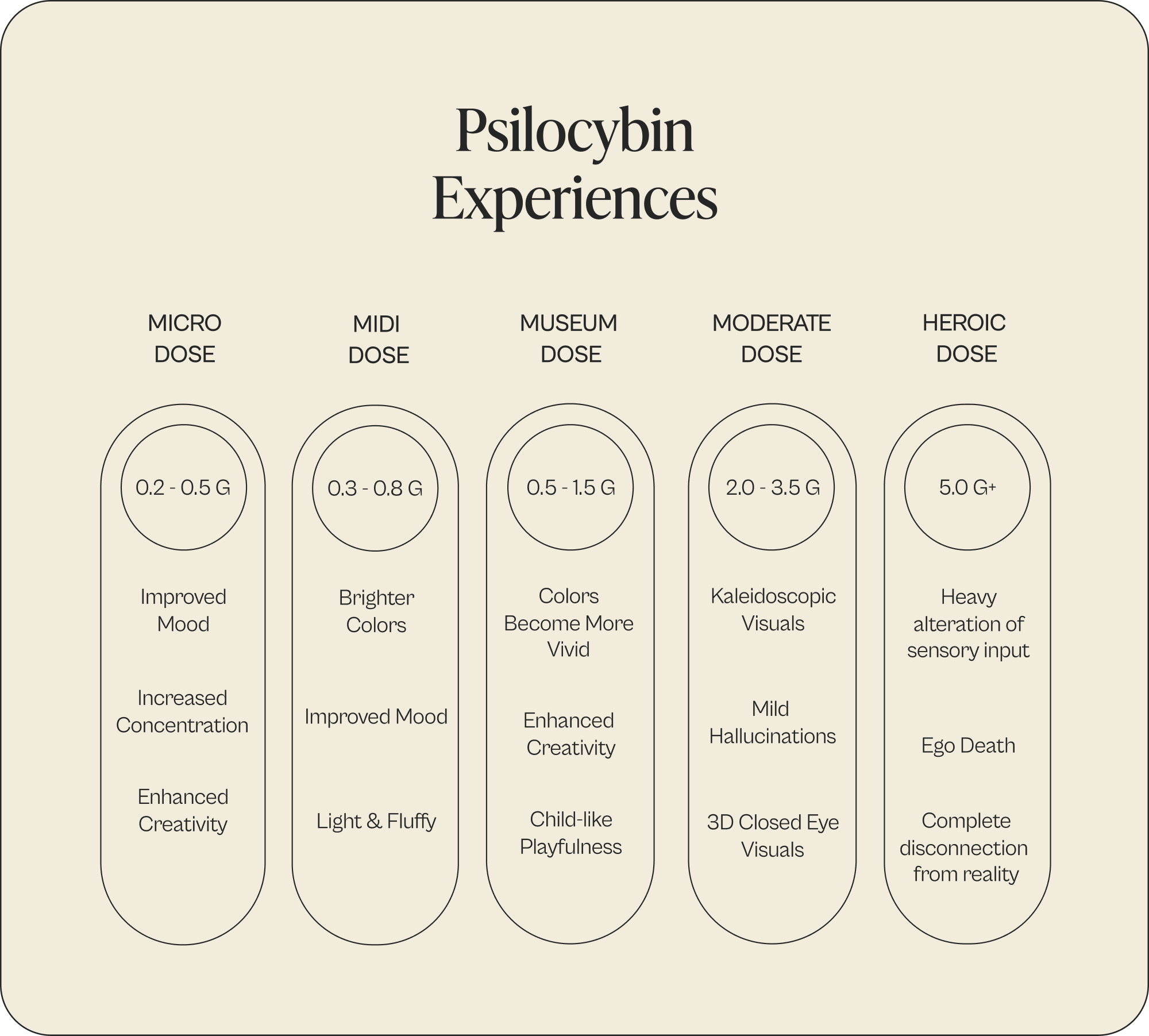 Magic Mushroom Dosage 101